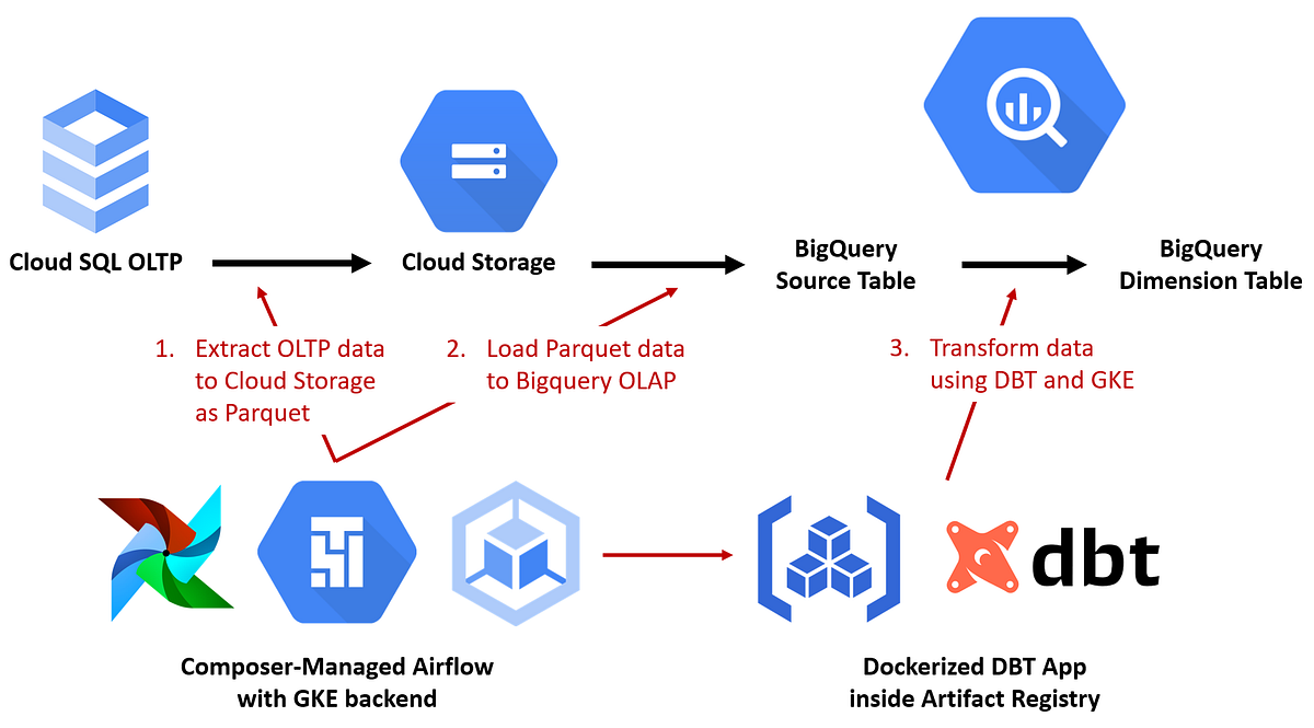 Project Walkthrough — End to End ELT Workflow Using DBT, BigQuery, and Airflow | by William ...