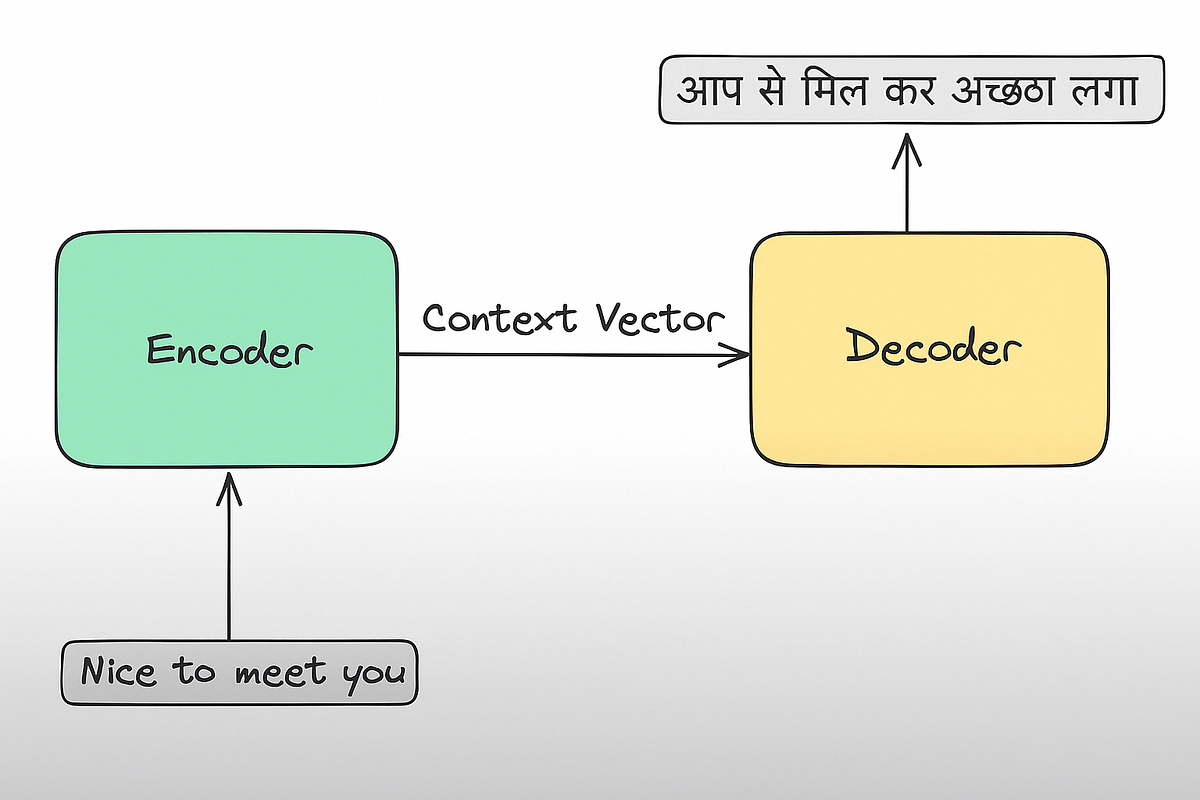From Input to Output: Demystifying the Encoder-Decoder Architecture | by Shubham Rathod | Medium