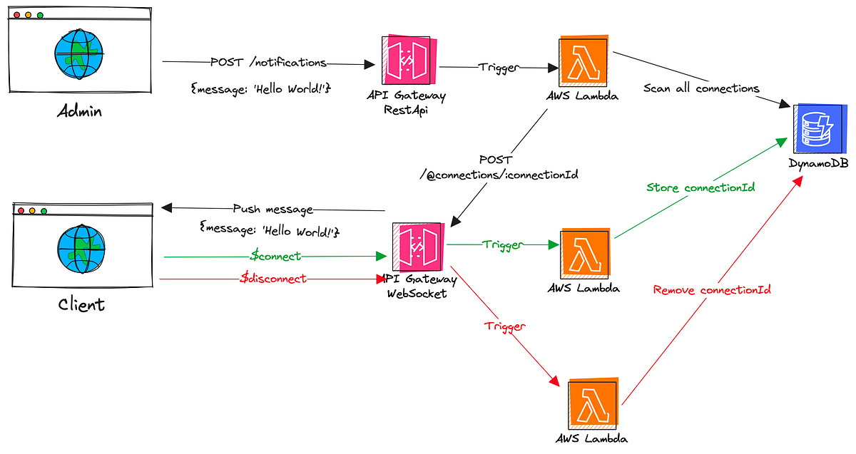 How To Combine Websocketsapi And Restapi In One Aws Serverless Service By Hoang Dinh Itnext 1663