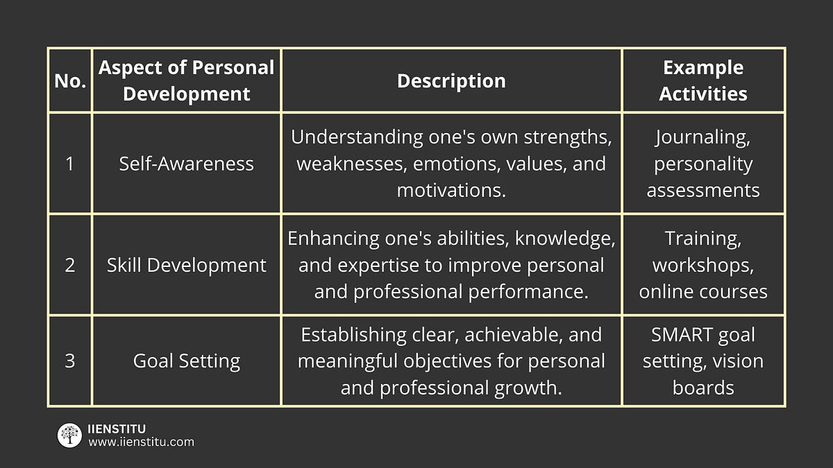WHAT IS PERSONAL GROWTH AND DEVELOPMENT? | by sameera begum | Jun, 2024 ...