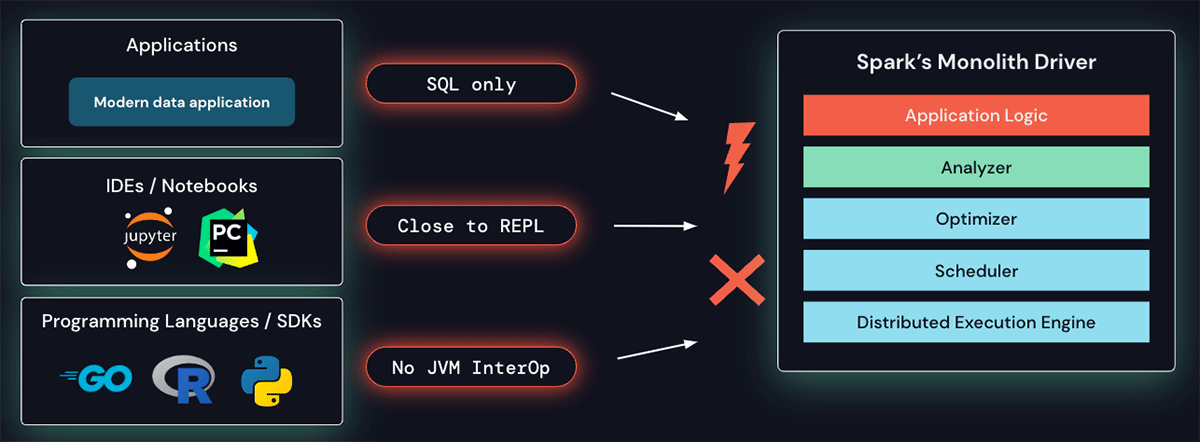 Spark Connect. Spark 모놀리식 아키텍처의 한계 | by zeko han | Medium