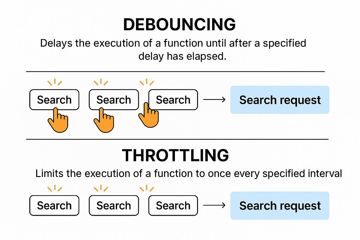 Debouncing and Throttling in JavaScript | by Akash Rajpoot | Medium