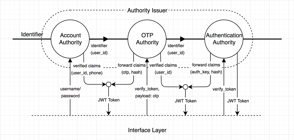 ออกแบบ Multi-Factor Authentication ด้วย IdentityServer4 และ ASP.NET ...
