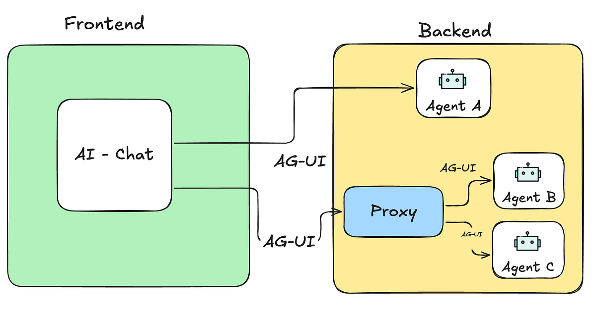 AGUI(Agent to UI Protocol): What Should Backend and Frontend Developers Know | by Poorshad ...