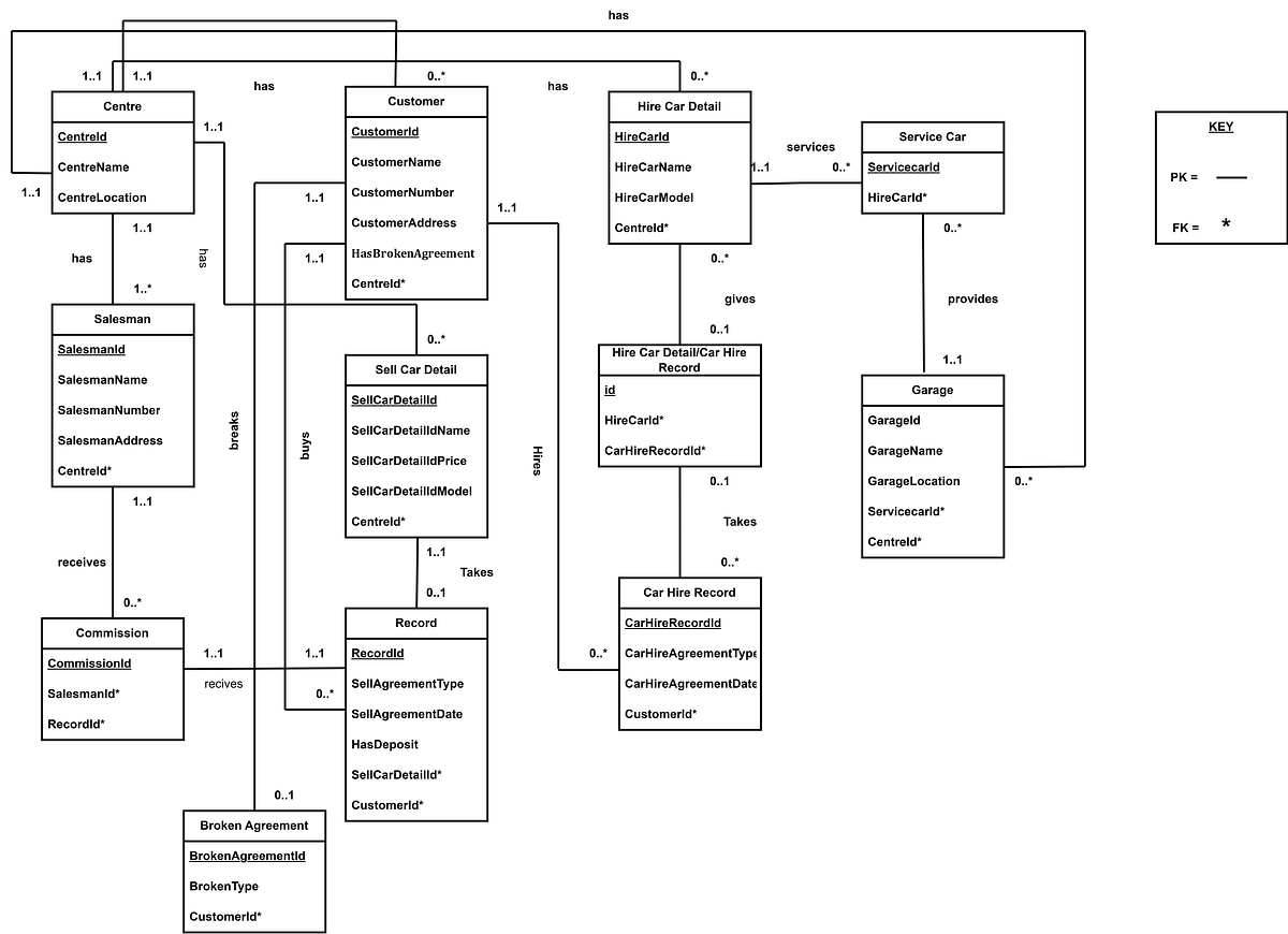 ERD. Using the scenario given in Appendix A… | by Faysal Data Science ...