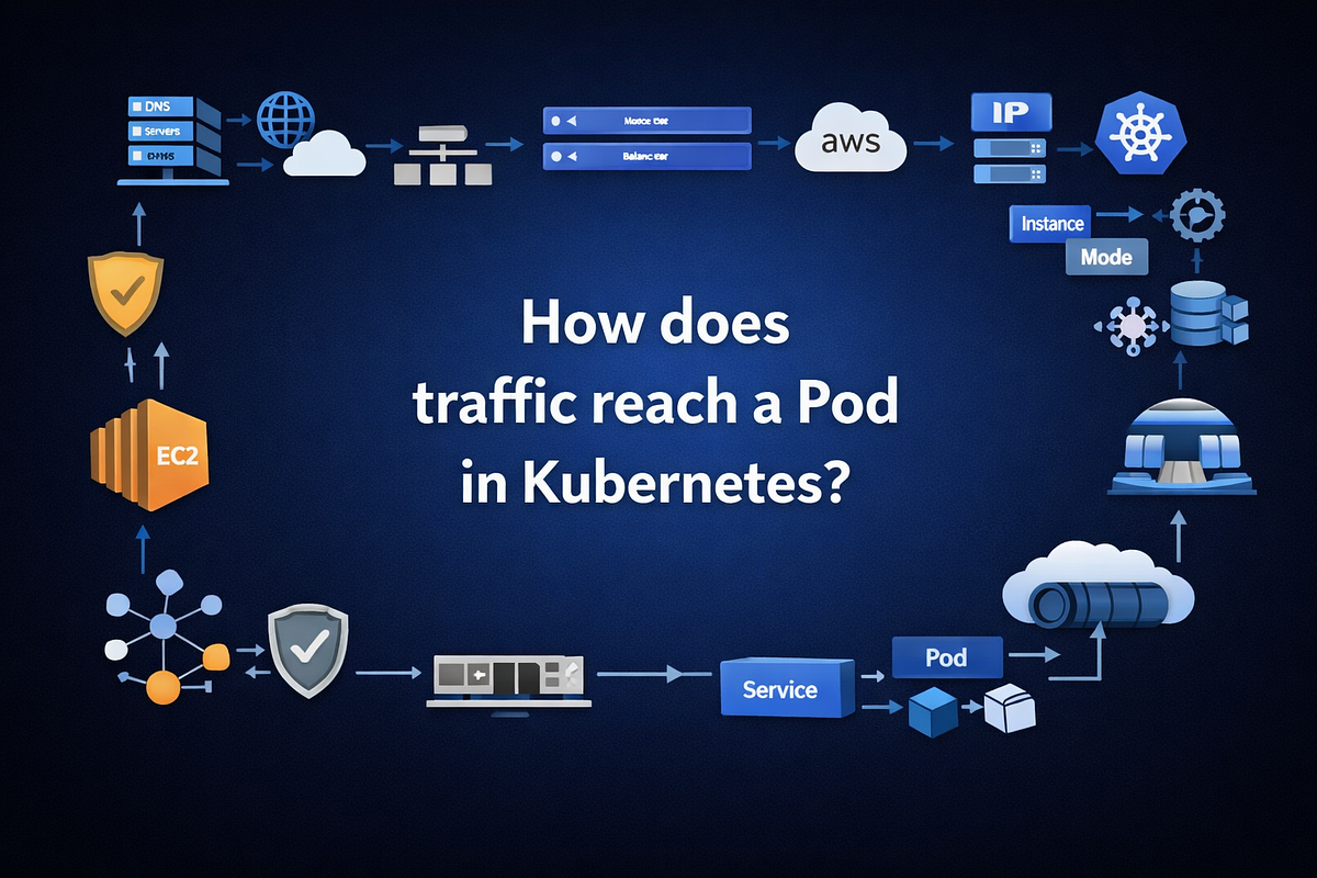 How does traffic reach a Pod in Kubernetes? | by Srinivas Karnati | Feb ...
