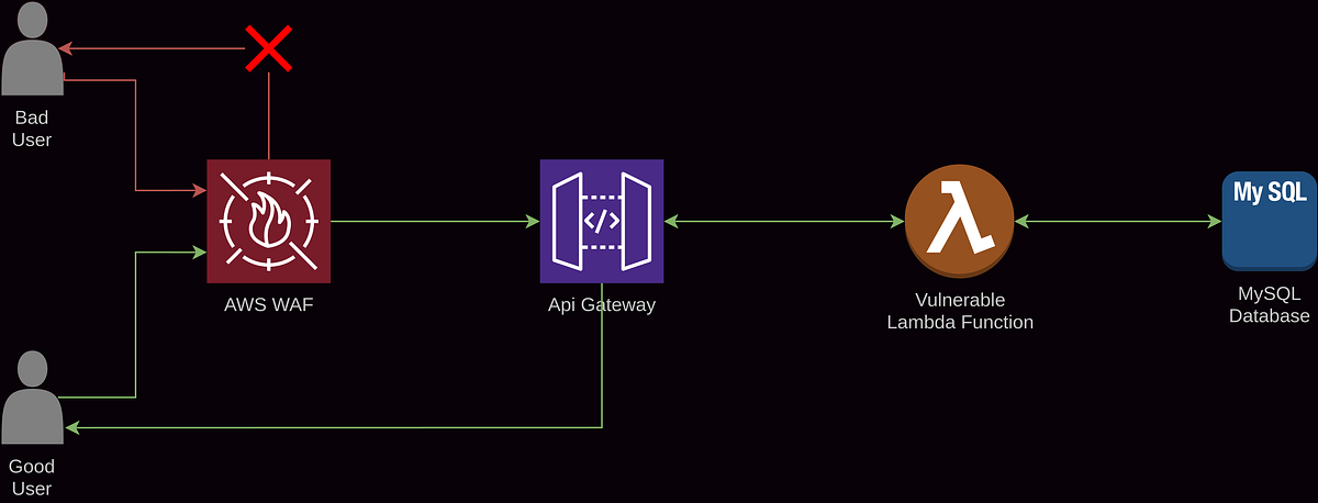 AWS WAF + API Gateway: SQL Injection Protection | by Carlos Esteban ...