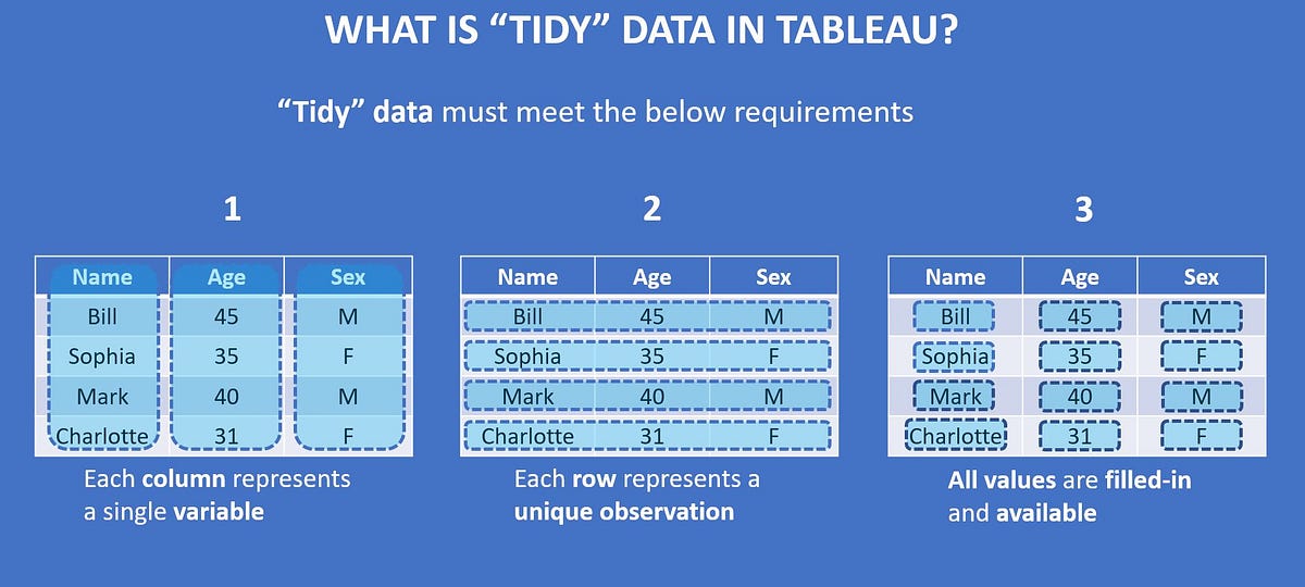 What is “Tidy” Data in Tableau?. Hadley Wickham published an article in… | by Deepak Holla ...