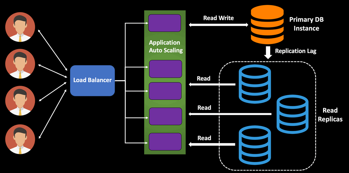 Scaling a Database — A Step-by-Step Guide | by Jeet Savsani | Feb, 2025 | Medium