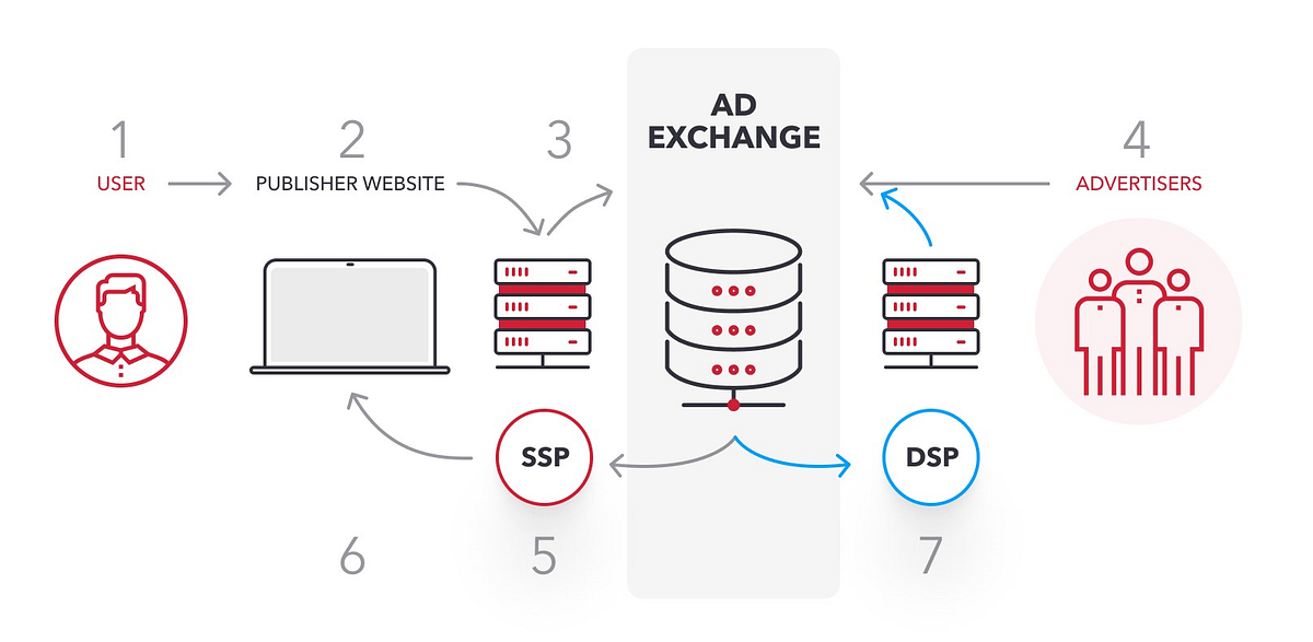 Deep Dive Into OpenRTB: The Backbone of Online Ad Auctions | by ...
