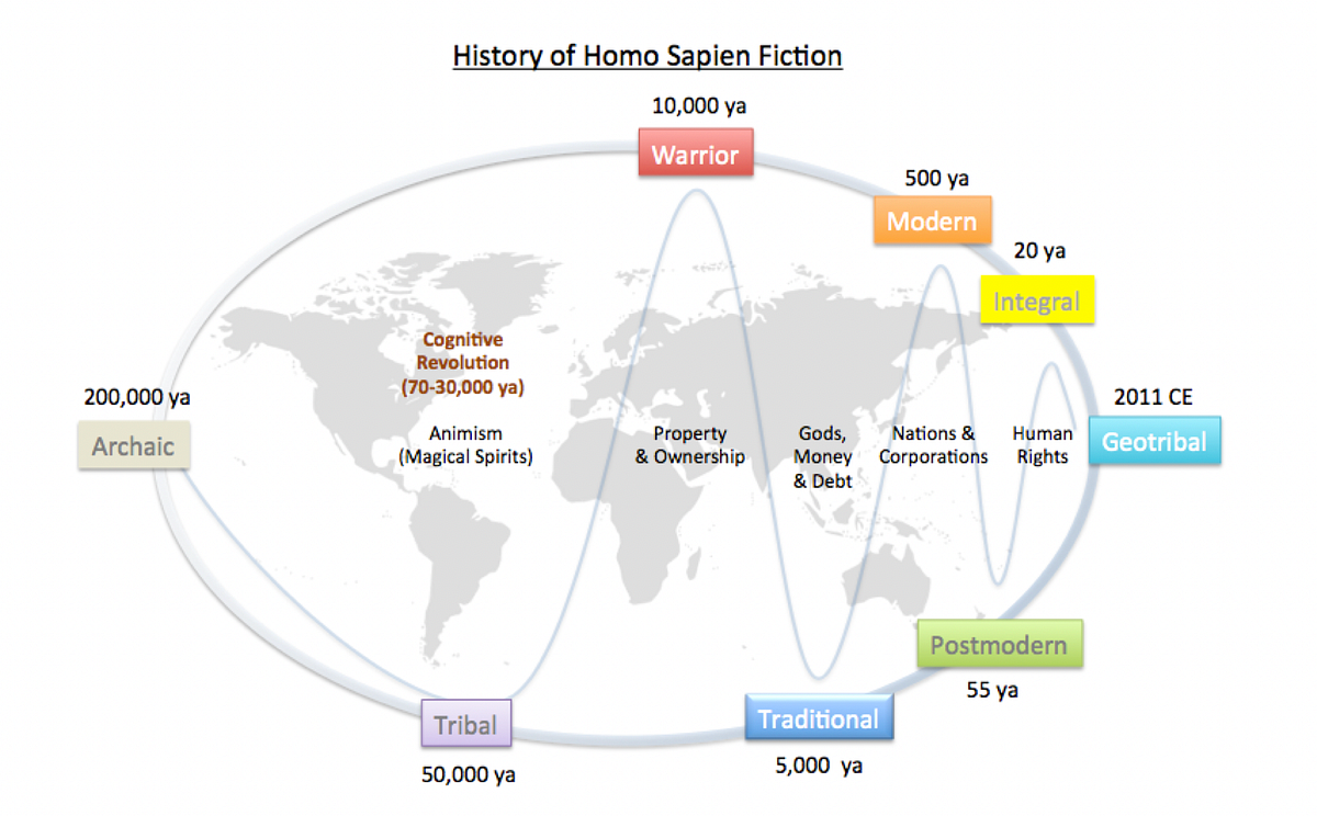 Chapter 9. A Brief History of Homo Sapien Fiction | by Troy Wiley | The ...