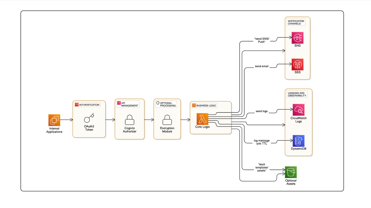 “From Concept to Cloud: Building a Scalable, Multi-Channel Notification ...
