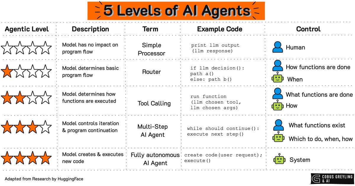 Fully Autonomous AI Agents Should Not Be Developed | by Cobus Greyling ...