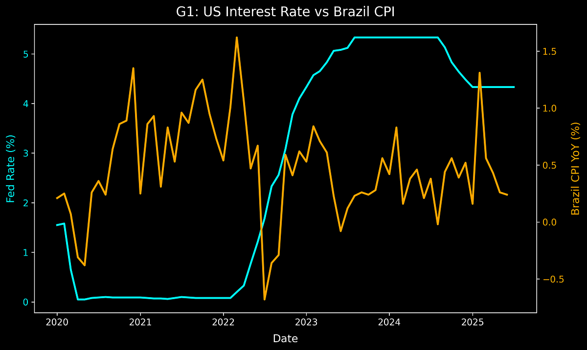 Turning Data into Decisions: US Interest Rate Hikes and Global Inflation Explained Simply with ...