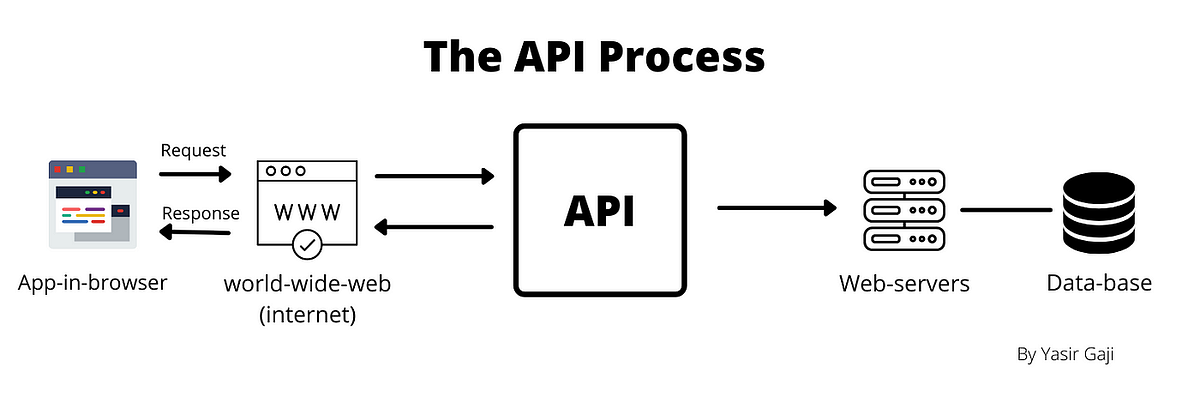 Unveiling the API World: Exploring Postman and its Basics | by Rusara ...