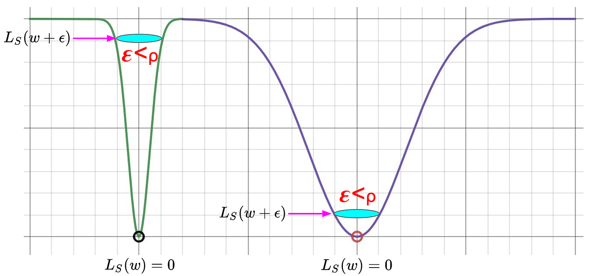 Sharpness-Aware Minimization for Efficiently Improving Generalization | by Ahmed Taha | Medium