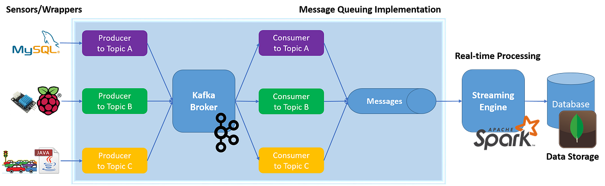 Micro Services pipeline for an Industrial Internet of Things (IIOT ...