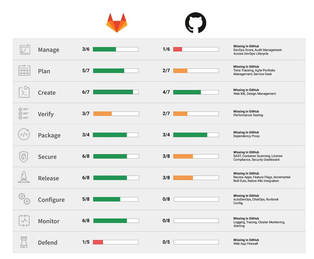 GitLab vs GitHub. Let’s see who wins this battle! | by Abhishek Doshi ...