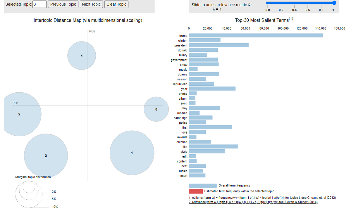 Incorporating Functions With Html Output In Streamlit Pyldavis Lime 4516