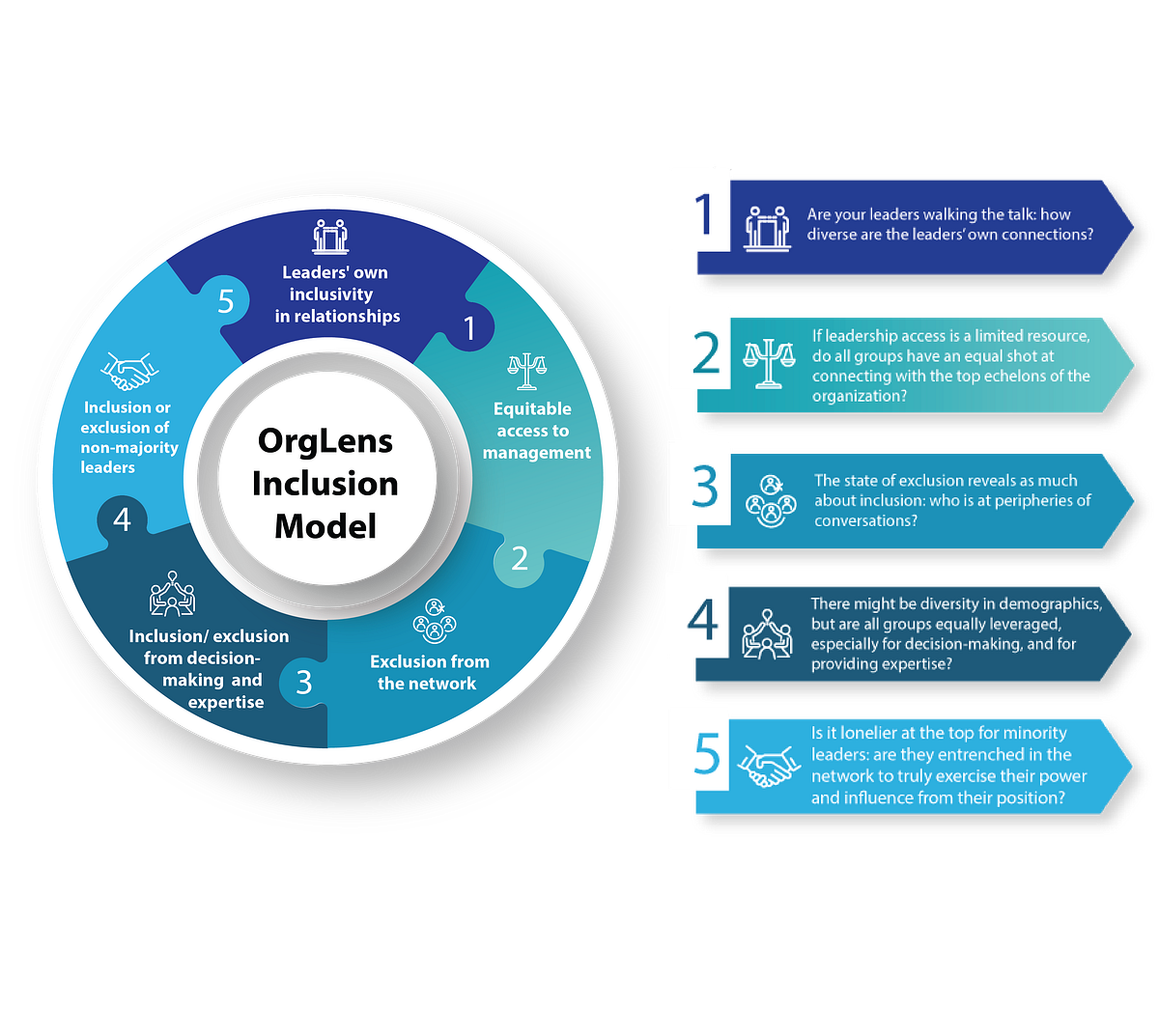 Unlocking the potential of diversity through Inclusion and ONA | by ...