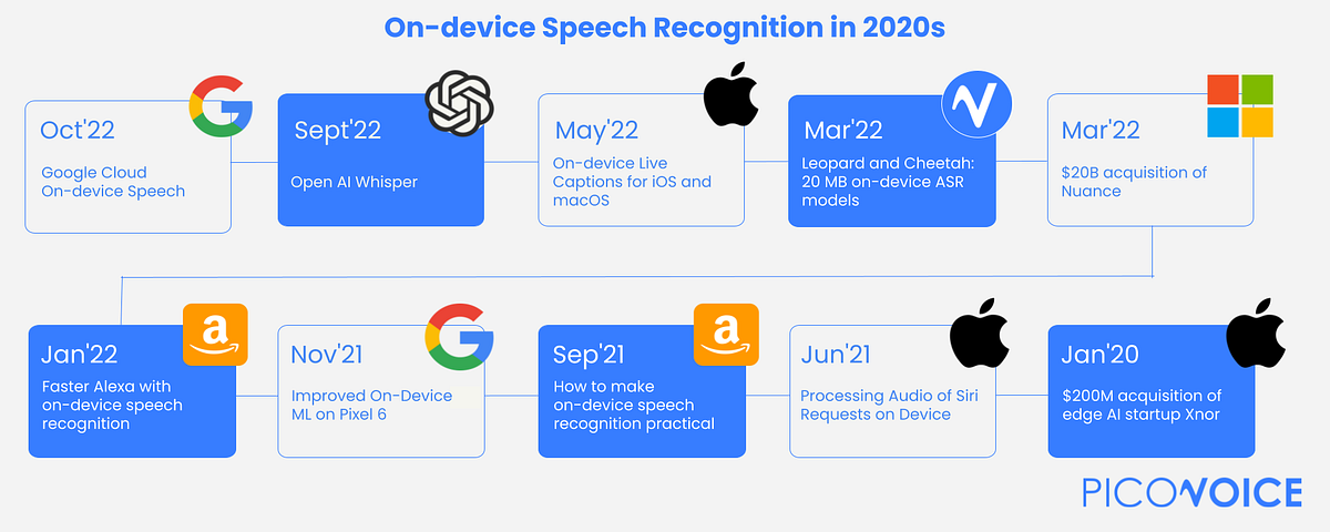 Big Tech Going Offline. On-device Speech Recognition in 2022 | by Dilek Karasoy | DataDrivenInvestor