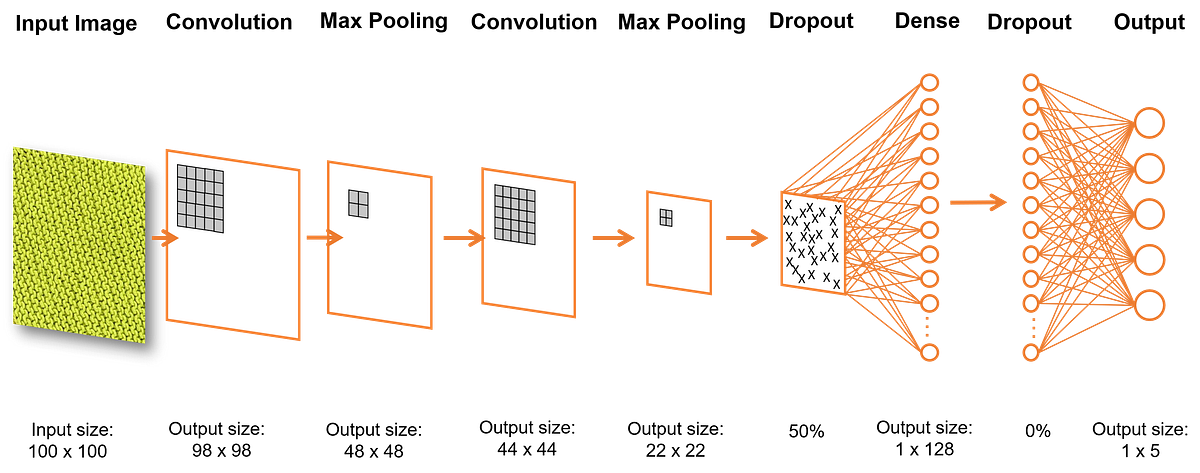 Preliminary results from optimizing a CNN (Part 6) | by Charlotte ...