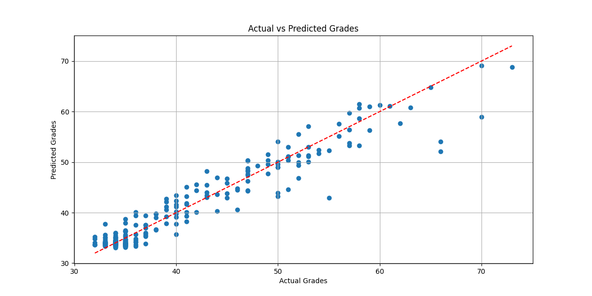 Using K-Nearest Neighbors for Student Performance Regression | by Brian ...