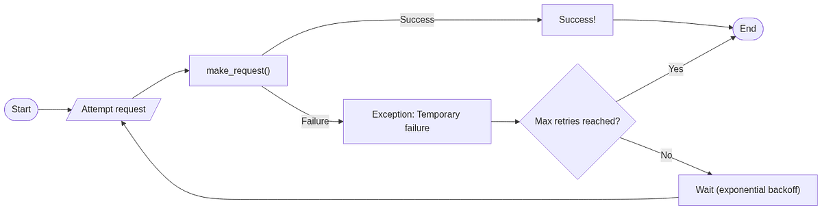 Understanding Exponential Backoff — a smart retry mechanism | by ...