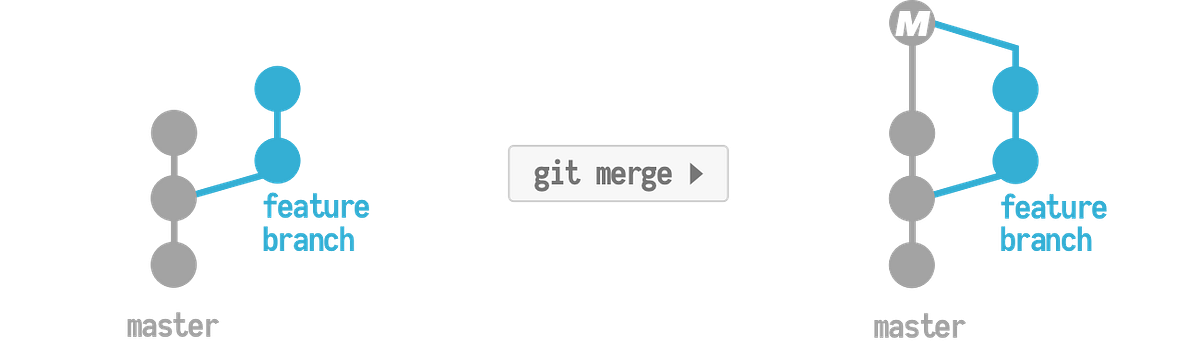 Git merge vs Git rebase.. Both merge and rebase are going to take… | by ...