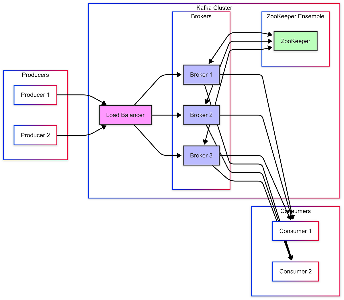 Deploying A Distributed Kafka Cluster On Aws With Multi Node Setup From