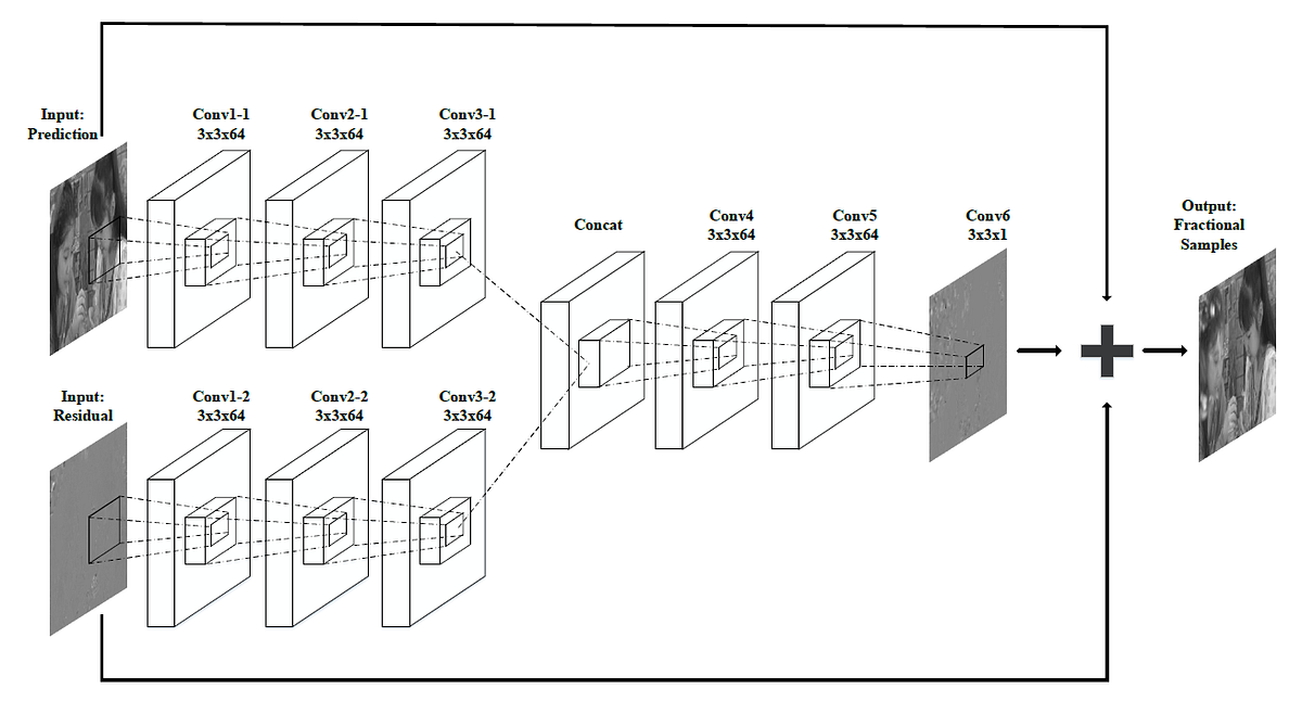 Reading: Zhang ICIP’19 — Dual-Input CNN-Based Interpolation Scheme (HEVC Inter Prediction) | by ...