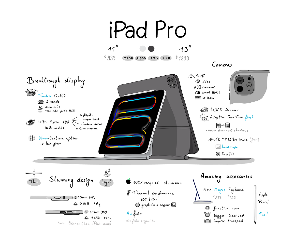The Visual Summary — Apple’s Let Loose Event | by Jonny Daenen | The ...
