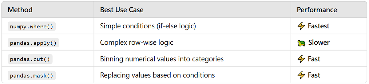 Implementing Case When Logic in Pandas (With Code) | by Amit Yadav | Medium