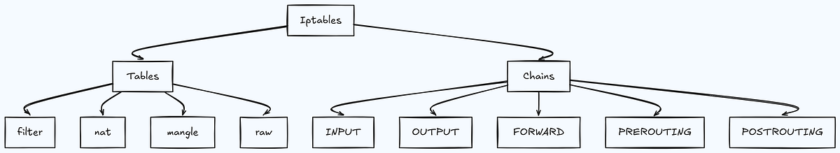 Making Sense of libvirt Generated Firewall Rules in KVM | by Umair ...