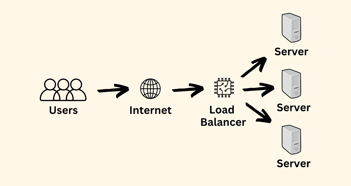 Building a Load Balancer in Golang (Part 1) | by Yashaswi | Mar, 2025 | Medium