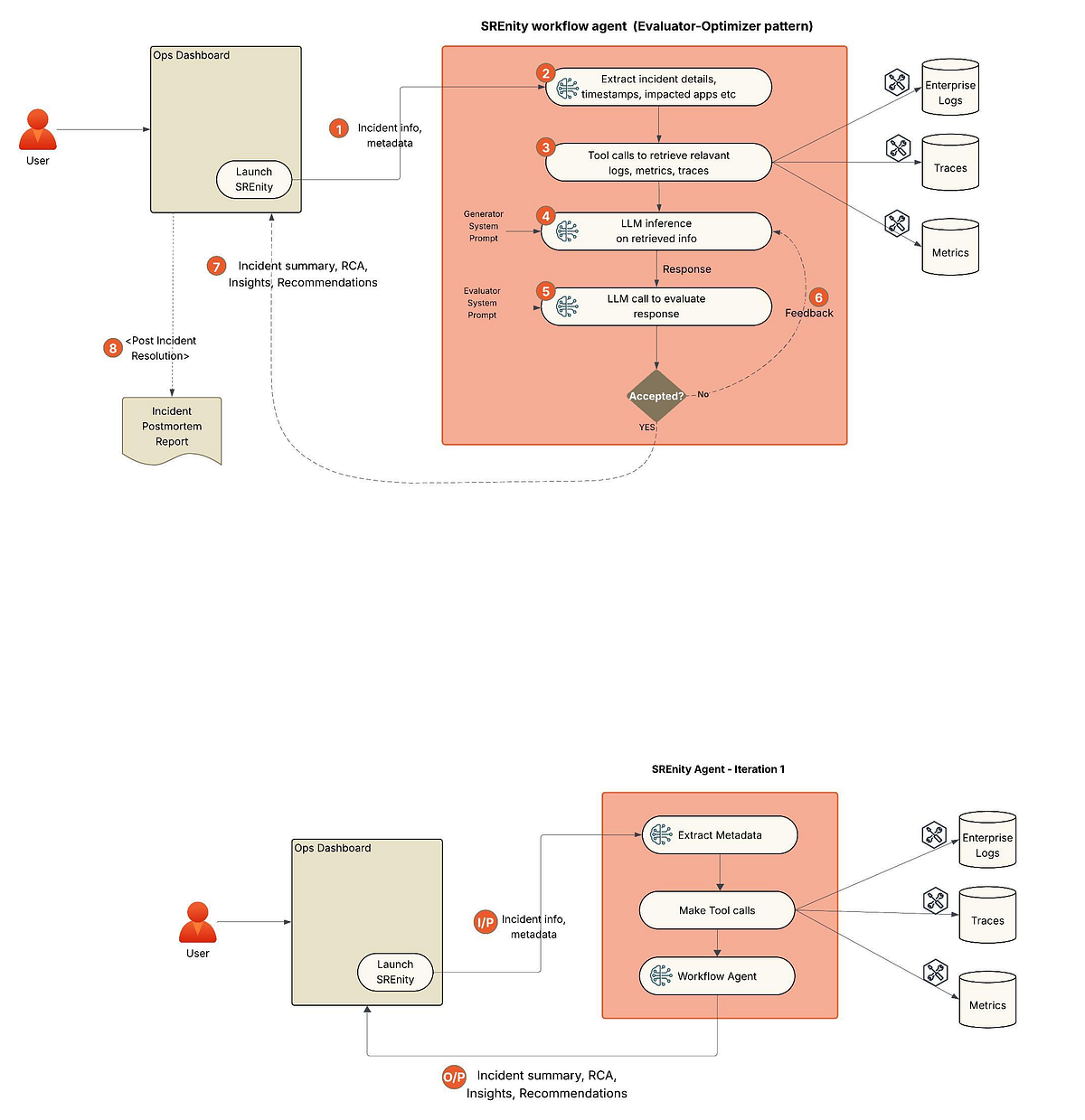 SREnity: Building a Production-Ready Agentic SRE Copilot | by Dev ...