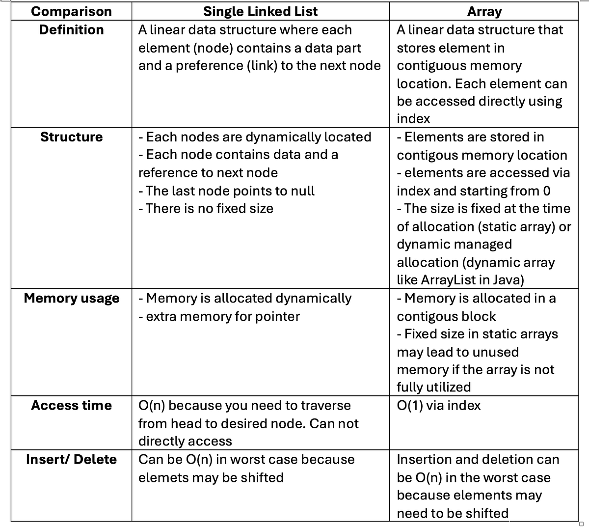 Data Structure — Single Linked List all about you need to know | by ...