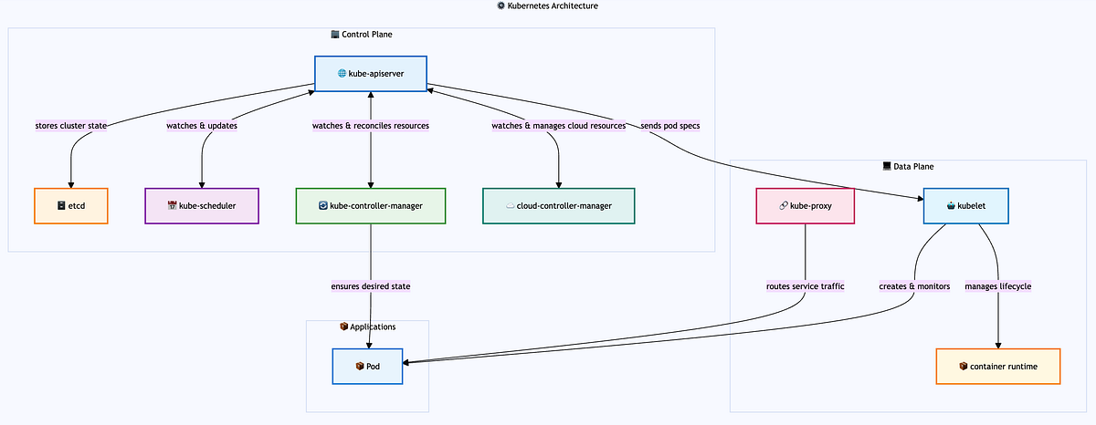 Kubernetes Internal Architecture: Deep Dive | by Alex Razkevich ...