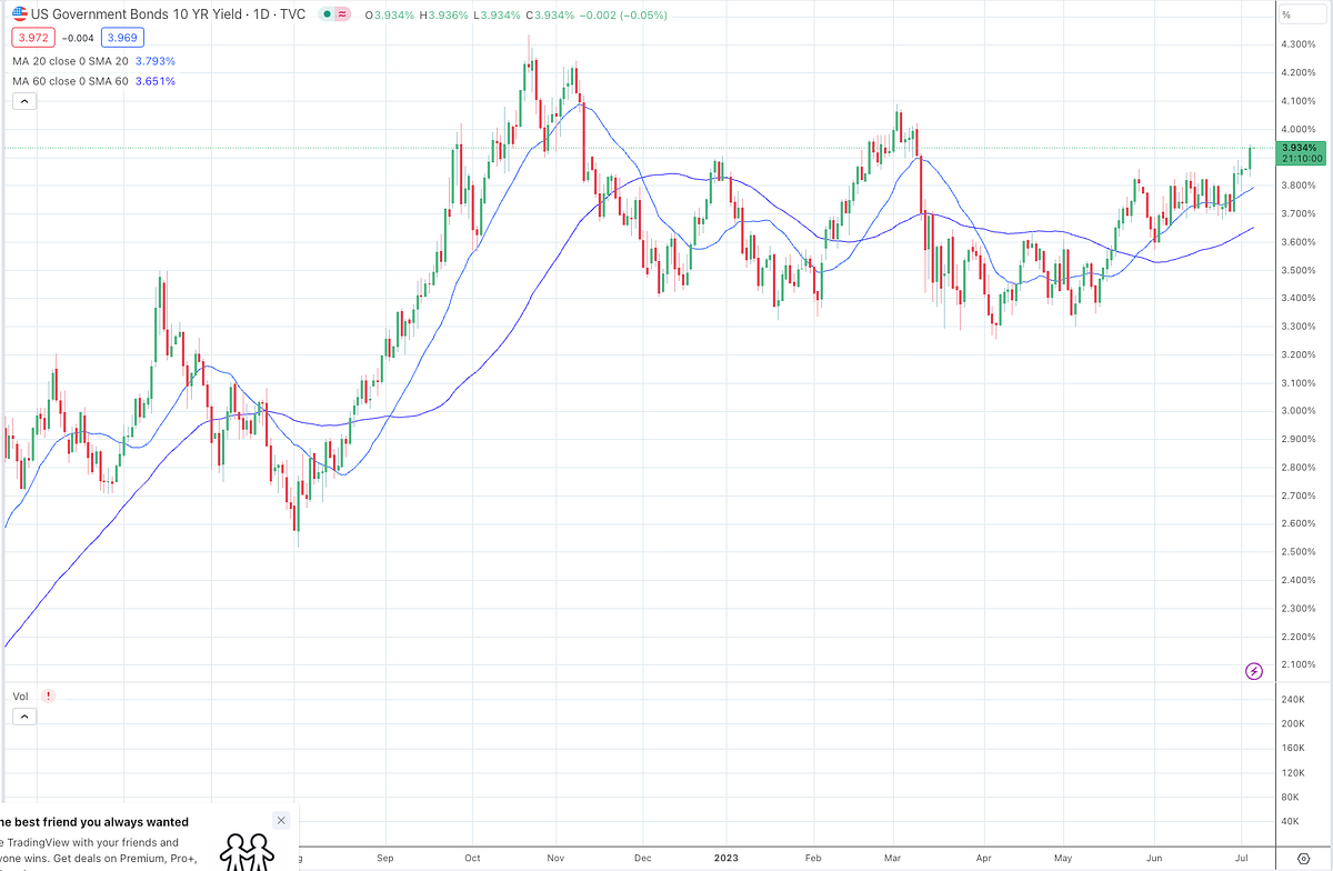 Market Dynamics (6 Jul 2023)-10 year yield rise | by Lazarus Trading ...
