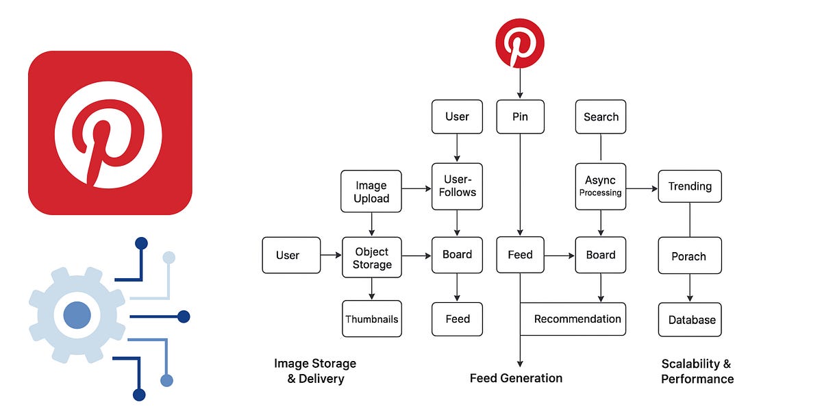 How to Design Pinterest: A System Design Interview Question | by ...