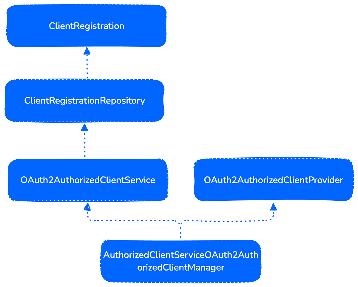 Implementing a Mutable InMemoryClientRegistrationRepository in Spring OAuth 2.0 Client | by ...