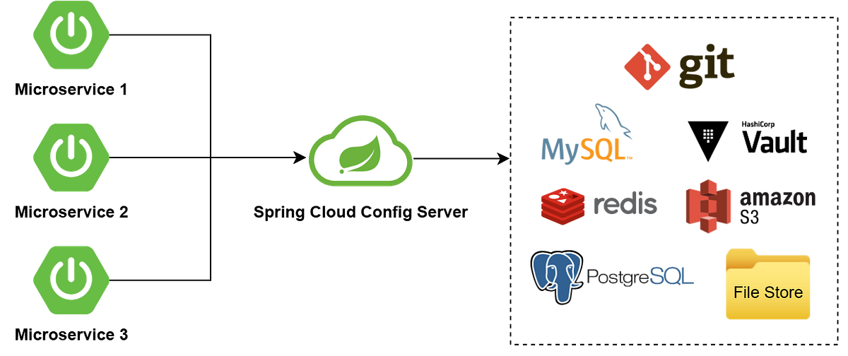 Spring Cloud Config: Implementing centralized configuration in microservices. | by Thejani ...