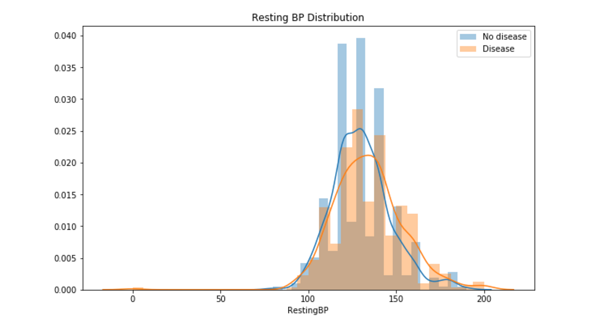 An End-to-End Machine Learning Project — Heart Failure Prediction, Part ...