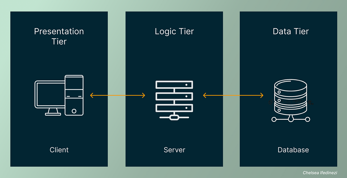 3-Tier Architecture Isn’t Dead; It’s Evolved for the Cloud | by Chelsea ...