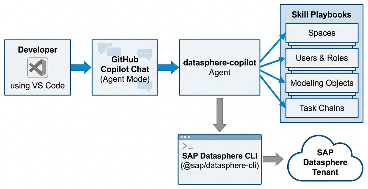 Natural Language Automation for SAP Datasphere with GitHub Copilot | by ...