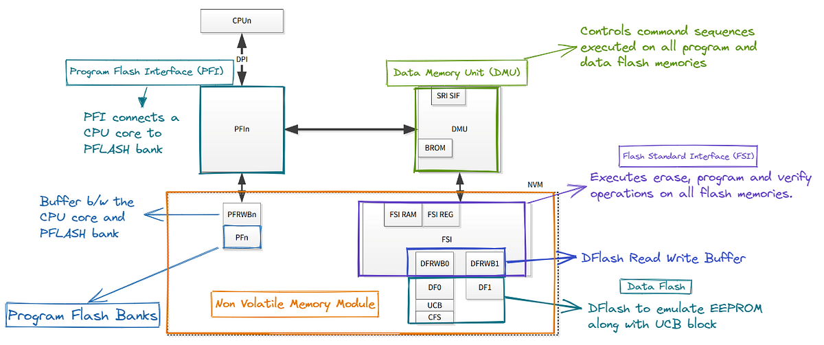 Aurix NVM Subsystem | by Abhishek Anand | Medium | Medium