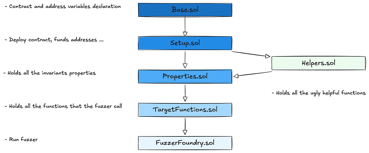 How I write Invariant test: Origin ARM (part 1) | by Moller Clément ...