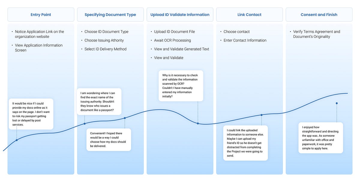 Case Study: Designing an AI-Assisted OCR Identity Capture and ...