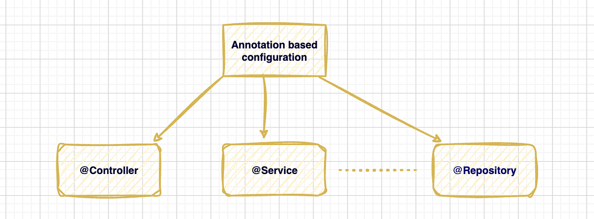 Creating Custom Annotations in Spring : A Complete Guide and Step-by-Step Tutorial | by Sarangan ...