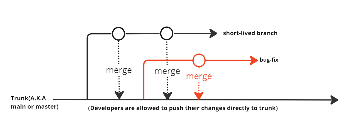 Design and Architecture 101: Branching Strategy for Your Microservices ...